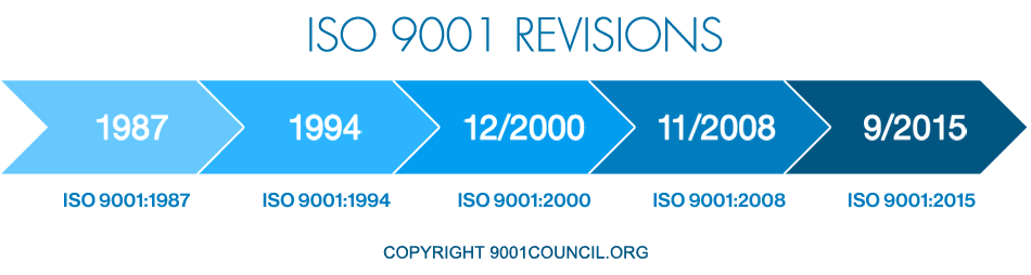 What Is ISO 9001? | 9001 Council